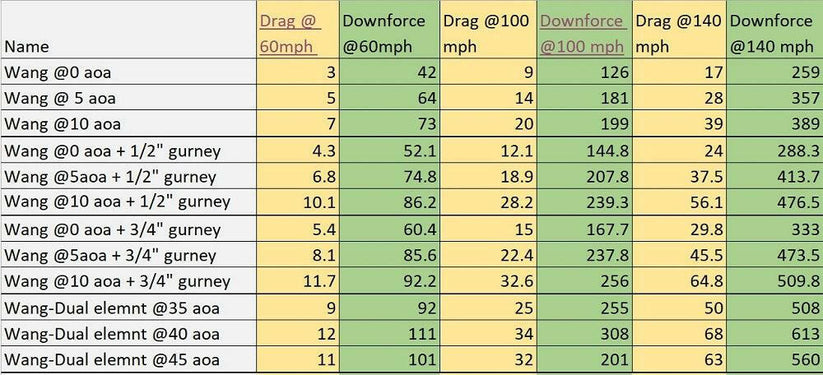 Upgrade your car's downforce with Wang Gurney flaps! Quick install ...